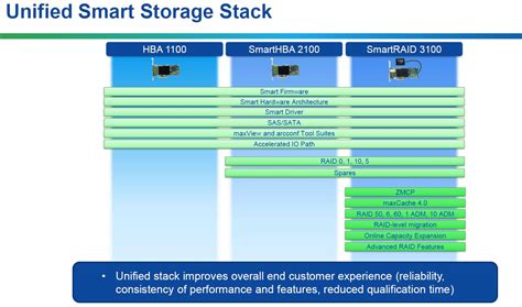 Raid Controller Architecture The Architect