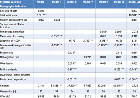 1 Pooled Panel Regression Estimates Effects Of Demographic