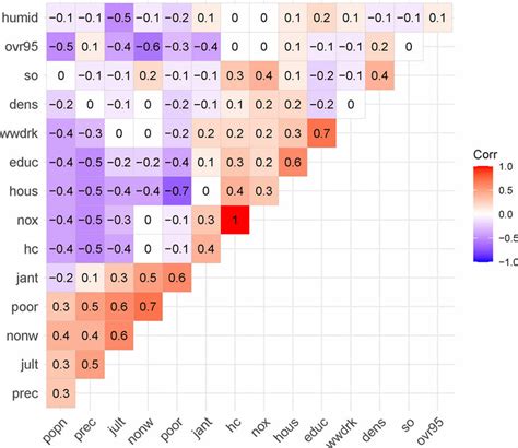 The Correlation Matrix Of The Air Pollution Data Download Scientific Diagram