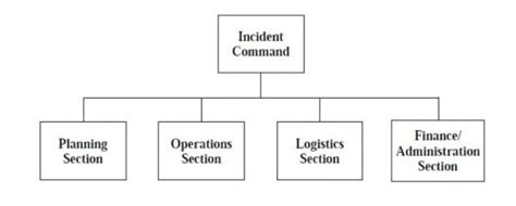 What Is Incident Command System ICS HSSE WORLD