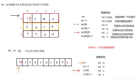 二维数组与一维数组一维数组和二维数组的区别 Csdn博客 二维数组与一维数组一维数组和二维数组的区别 Csdn博客