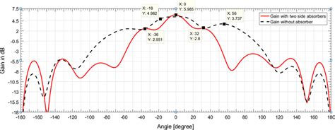 Two Dimensional Radiation Pattern Of Patch Array Download Scientific Diagram