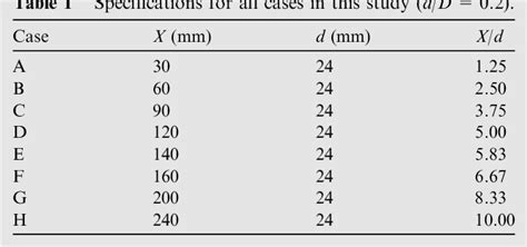 Table 1 From High Speed Unsteady Flows Past Two Body Configurations