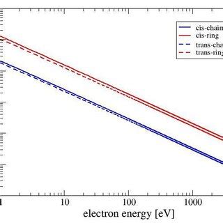 Elastic Cross Sections For The Four Conformers Download Scientific Diagram