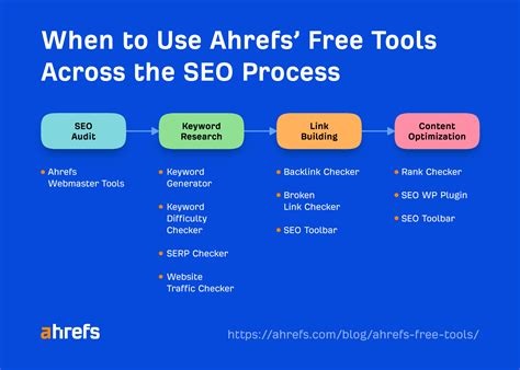 10 Things You Can Do In Ahrefs For Free