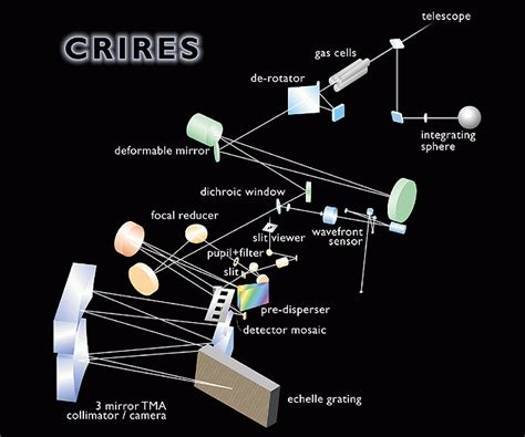Crires Vlt High Resolution Ir Echelle Spectrometer