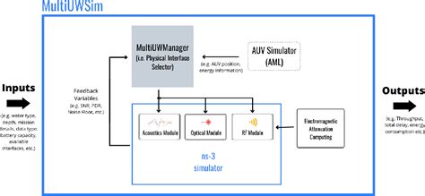 Figure 2 From A Flexible Simulation Platform For Multimodal Underwater Wireless Communications