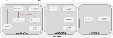 figure 1 from partial validation of cellular automata based model