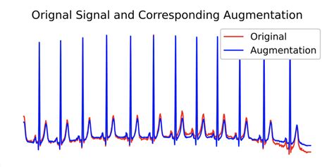 comparison between an original signal and its corresponding