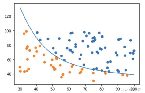 【ml】逻辑回归（logisticregression）原理实践（基于sklearn）基于sklearn 实现逻辑回归 Logistic