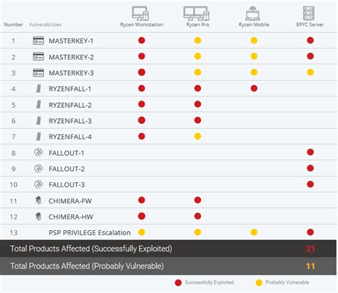 Amd Investigating Reports Of 13 Critical Vulnerabilities Found In Ryzen