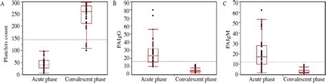 Comparing The Peripheral Platelets Count × 103 μl N 52 A Level