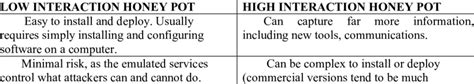 Difference Between Low Interaction And High Interaction Honey Pot