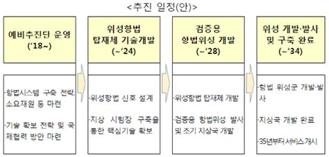 한국형 위성항법시스템 구축 시동 로봇신문사