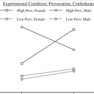 Trial Aggression Noise Intensity As A Function Of Provocation Download Scientific Diagram
