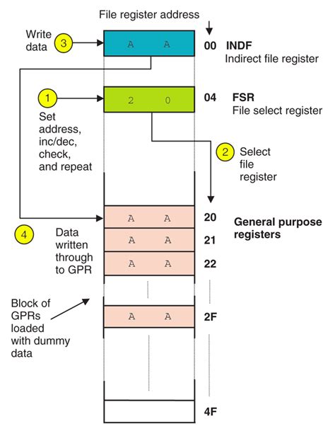 Pic 16f84 Indirect Addressing Indf And Fsr Registers