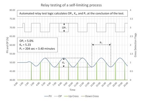 Pid Spotlight Part 8 Closed Loop Tuning For Self Limiting Processes Control Engineering