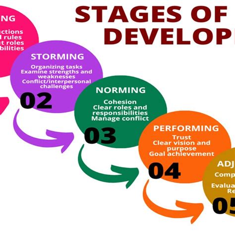 Tuckmans Model Of Team Development Source Adapted From Tuckman And Download Scientific