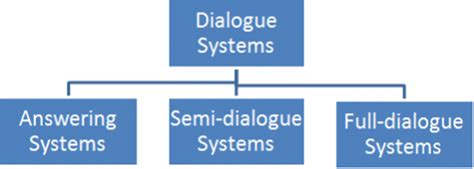Classification Of Dialogue Systems Download Scientific Diagram