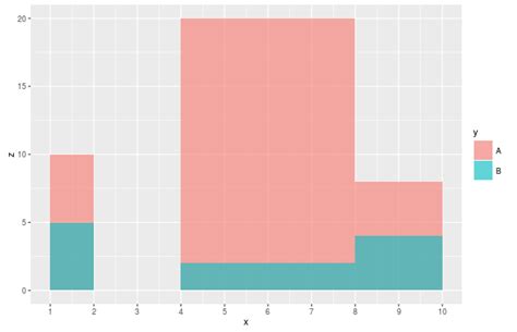 r align bars of bar graph to the left on the labels stack overflow
