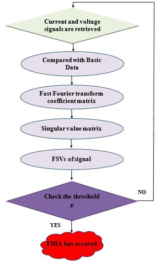 Proposed Fdia Detection Scheme Download Scientific Diagram