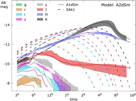 Time Evolution Of Synthetic Spectra For Models A2dsm And A1dsm Bottom Download Scientific