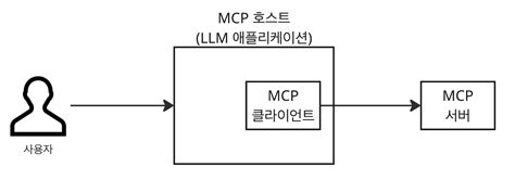 Mcp 개념 및 Line Messaging Api를 활용한 Mcp 서버 구축 사례 소개