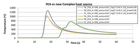 A Comparison Between Fea Generated Transient Temperatures Vs Generated