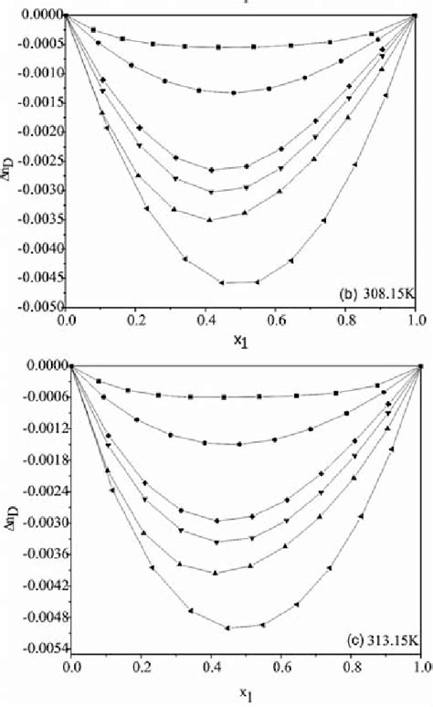 Excess Refractive Index ∆n D With Mole Fraction X 1 For