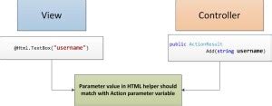 Getting Textbox Input Value In ASP Net MVC Dot Net Odyssey