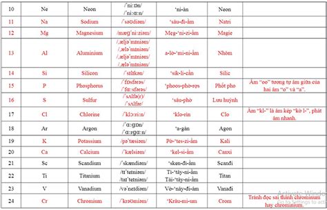 Cách đọc tên các nguyên tố Hóa học theo chương trình mới HoaTieu vn