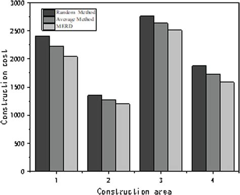 Cost Comparison Curves Under Different Ranking Relationships