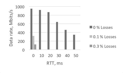 Point To Point Tcp Performance Evaluation Download Scientific Diagram