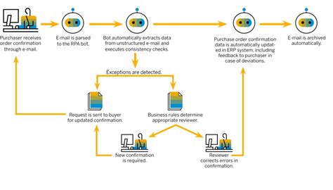plataforma low code sap build