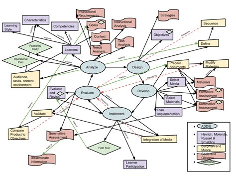 Edtech 503 Instructional Design Concept Mapping Activity Jennifer Balls