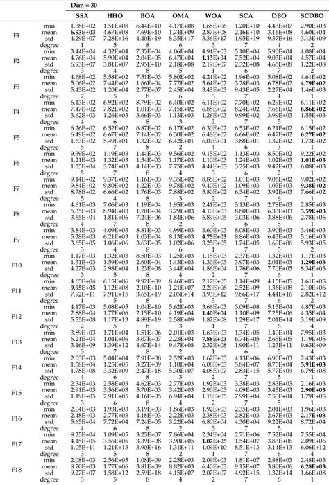 Table 3 From A Sinhcosh Enhanced Dbo Algorithm Applied To Global