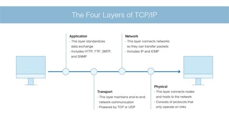 Tcpip Traffic Monitoring Ip Performance And Traffic Monitoring Dnsstuff