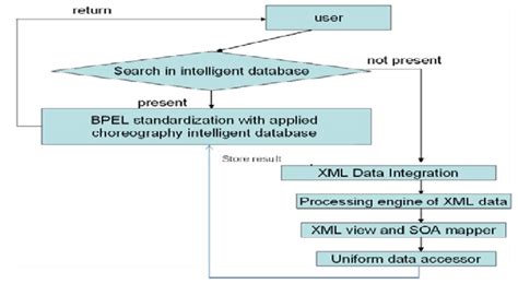Proposed System For Dynamic Data Integration Model Using Intelligent