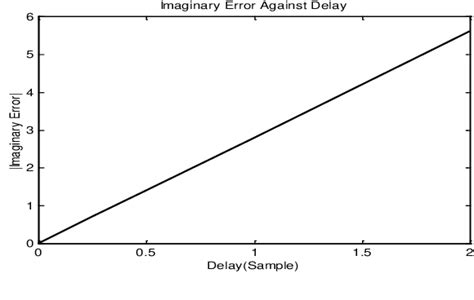 Figure 13 From Simulation And Analysis Of Ideal Low Pass Filter Response Using Matlab Semantic