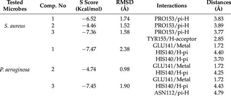 Binding Scores Rmsd Values And Amino Acid Interactions Of The