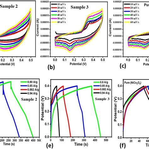 A C Various Cv Curves At Different Scan Rates For Nico 2 O 4 Sample