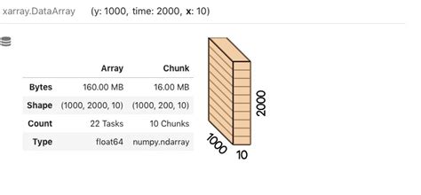 Performance Issue Preprocessing Produces Ungodly Amount Of Dask Tasks