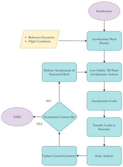 Static Aeroelastic Optimization Of High Aspect Ratio Composite Aircraft
