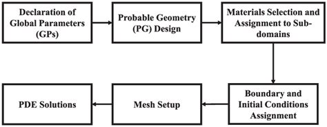 Block Representation Of The Key Steps To Design A Pcf Model In Comsol