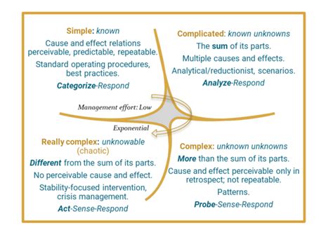 Project Management Complexity And The Space Startup Spaceq