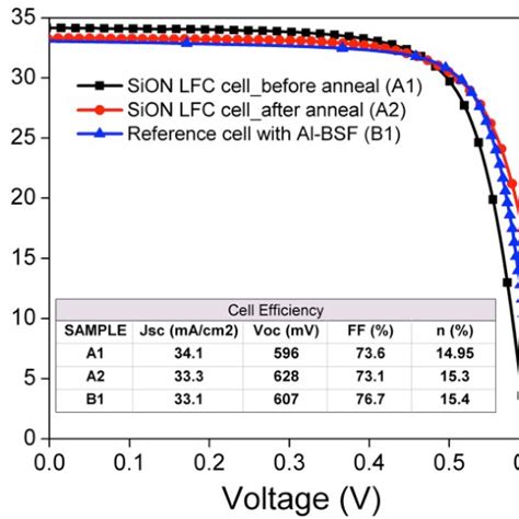 Schematic Of The P Type C Si Solar Cell With Lfc And Sion Passivation Download Scientific