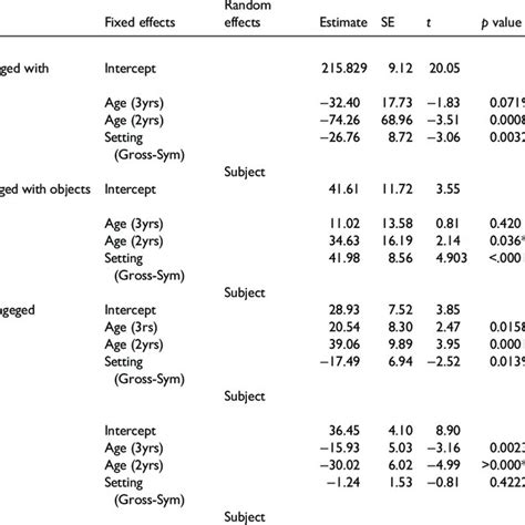 random and fixed effects parameters for all four mixed models