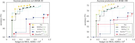 Figure 1 From Multi Exit Resource Efficient Neural Architecture For Image Classification With