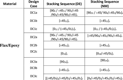 25 Optimum Stacking Sequence Designs Based On De And Nm For 48 Layered Download Scientific
