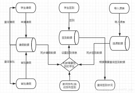 基于java爬虫的课堂考勤管理系统（毕业设计论文）基于java的学生考勤系统论文 Csdn博客